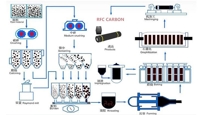 Graphite electrode production processing